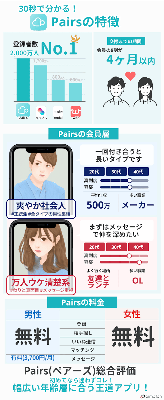 Pairs（ペアーズ）のリアルな評判は？利用者の口コミから分かった特徴や安全性を徹底解説！ - マッチングアプリ一覧 - aimatch｜おすすめマッチングアプリ・婚活アプリを専門家が紹介するメディア